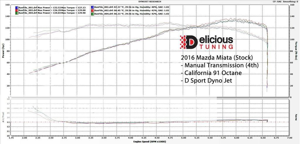 Third party dyno results: +41whp/+28wtq - Page 3 - MX-5 Miata Forum